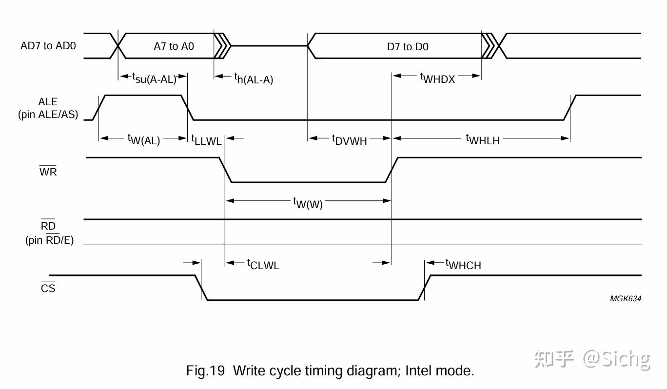 CAN接口之写时序 - 知乎