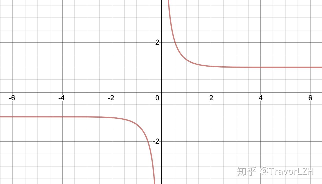 1/(1-x²) 的不定积分怎么求？ - 知乎