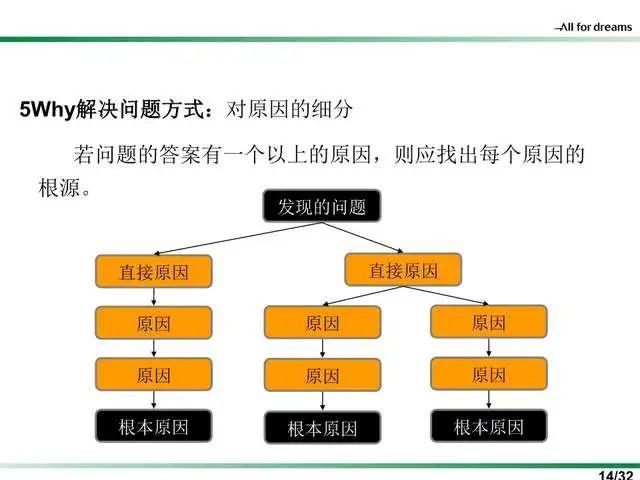 怎么做好8D？重点还是用好5Why分析法！ - 知乎
