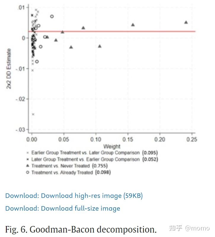 Stata学习：如何绘制古德曼-培根分解图？ddtiming / bacondecomp / xtdidregress - 知乎