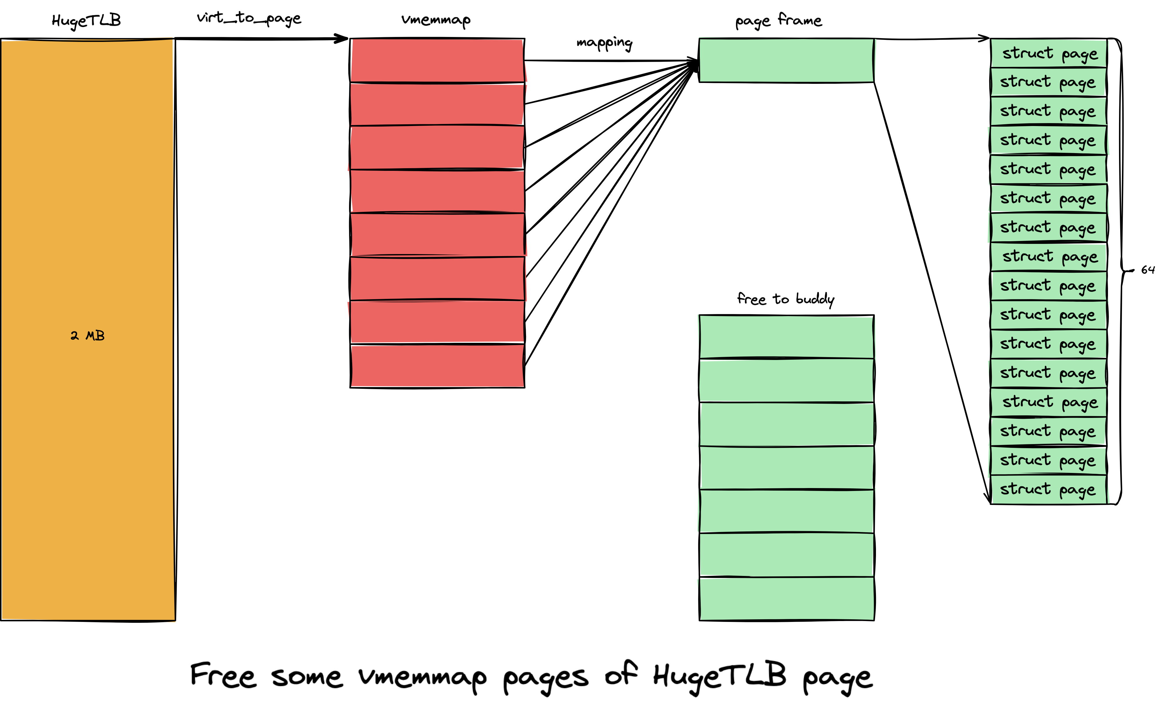 围绕 HugeTLB 的极致优化 - 知乎