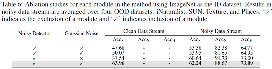（2025|ICLR|HKBU，自适应噪声检测器 AdaND，分类器与检测器解耦，高斯噪声注入）视觉语言模型中的有噪测试时自适应 - 知乎