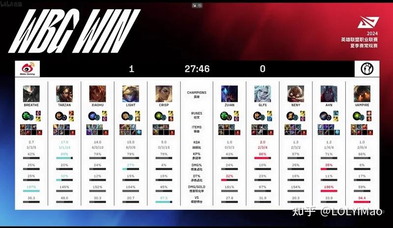 2024 LPL 夏季赛WBG 2-1 IG - 知乎