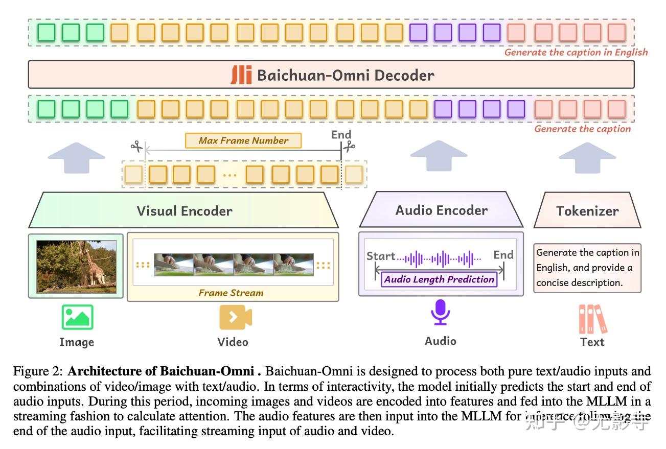 7B的全能LLM来了！Baichuan-Omni：开源多模态大模型的新标杆 | LLM训练的致命缺陷：为何"模仿人类"可能是场灾难 | 检索增强生成的危险陷阱：为什么更多信息反而让LLM变笨 ...