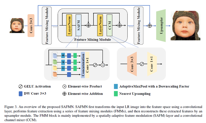 【论文笔记】SAFMN：Spatially-Adaptive Feature Modulation for Efficient Image Super-Resolution - 知乎