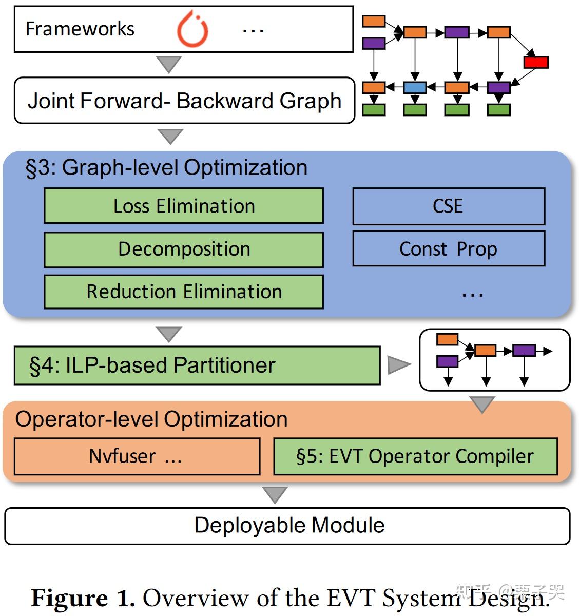 ASPLOS 2024 AI编译（AI Compiler）论文汇总 - 知乎