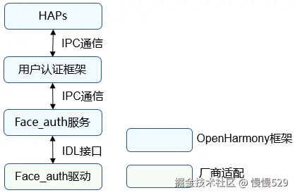 鸿蒙OpenHarmony【外设驱动使用之Face_auth】 子系统 - 知乎