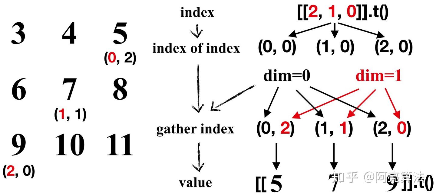 图解PyTorch中的torch.gather函数 - 知乎