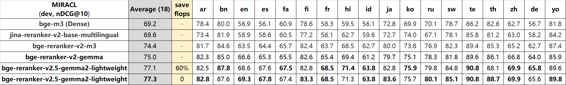 智源发布三款BGE新模型，再次刷新向量检索最佳水平 - 知乎