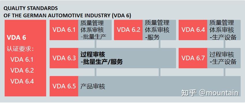 vda6.3审核员怎么考？ - 知乎