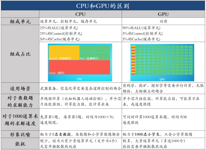 Cpu和gpu到底有什么区别？ 知乎