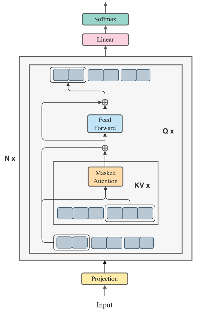 【论文笔记】Blockwise Parallel Transformers for Large Context Models - 知乎