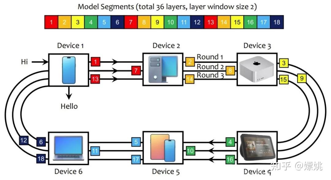 AIGC极速分布式集群推理新型框架——prima.cpp - 知乎