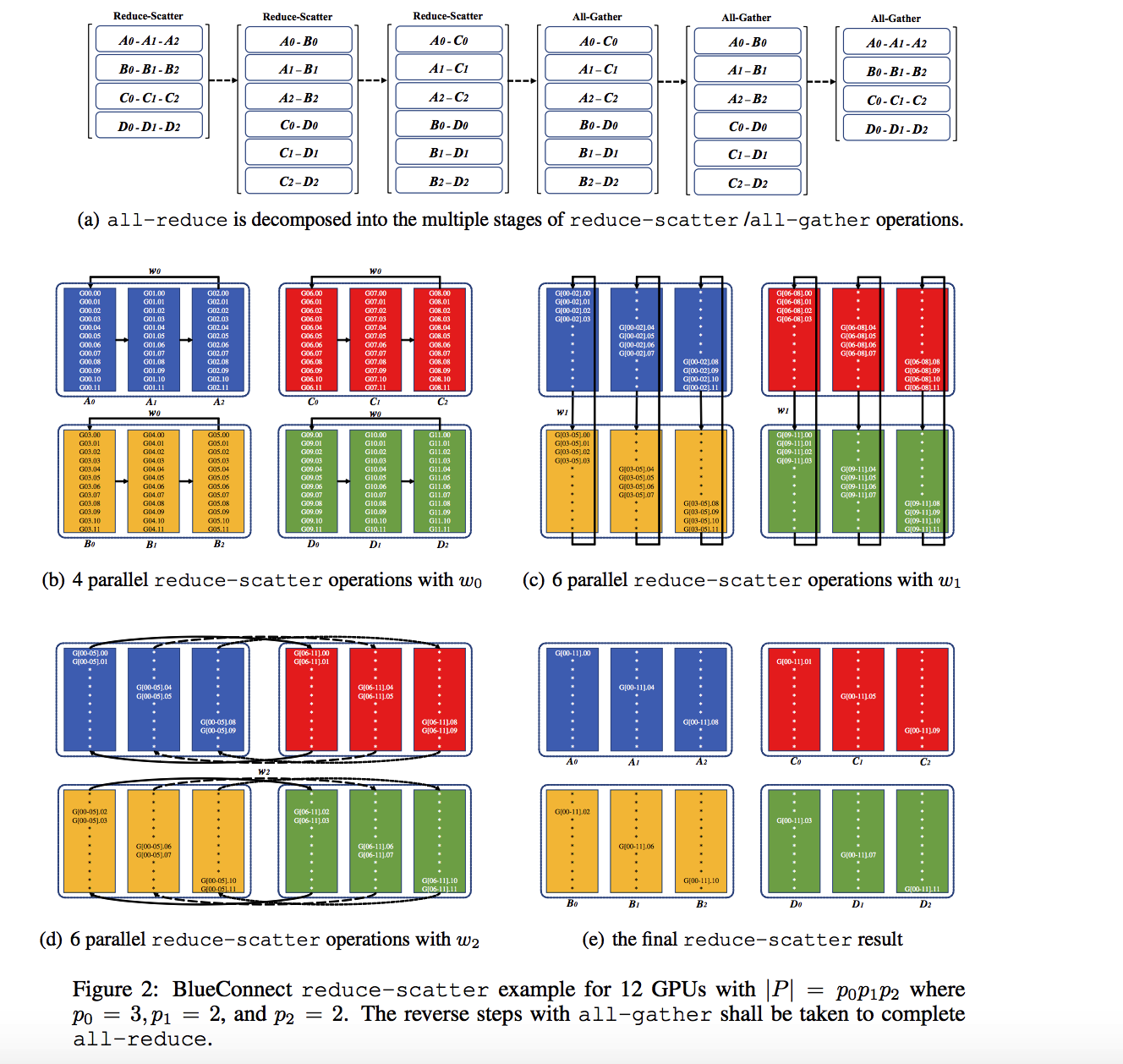 腾讯机智团队分享--AllReduce算法的前世今生 - 知乎