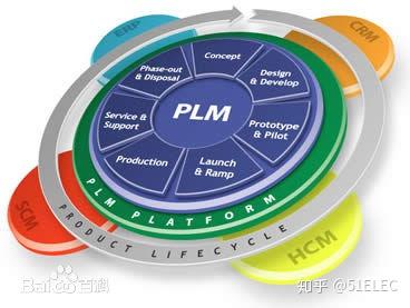 一文看懂PDM与PLM的区别 - 知乎