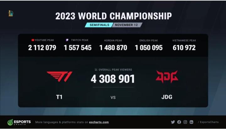 LOL官方发布半决赛TOP5：T1三人上榜、Faker终结JDG黄金之路 - 知乎