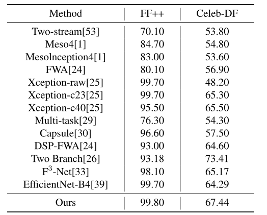 论文阅读（5）Multi-attentional Deepfake Detection - 知乎