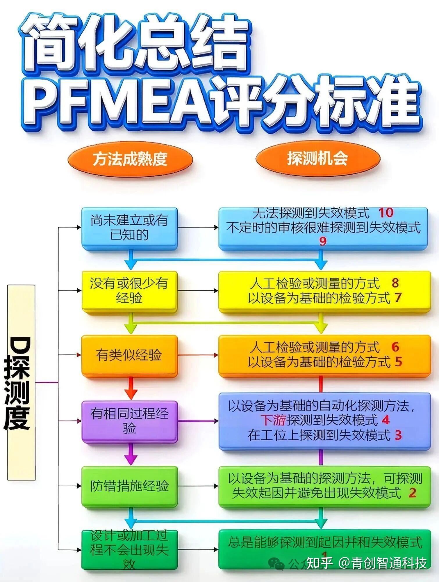 质量人必看！PFMEA评分标准简化版，SOD打分不再难-SunFMEA软件 - 知乎
