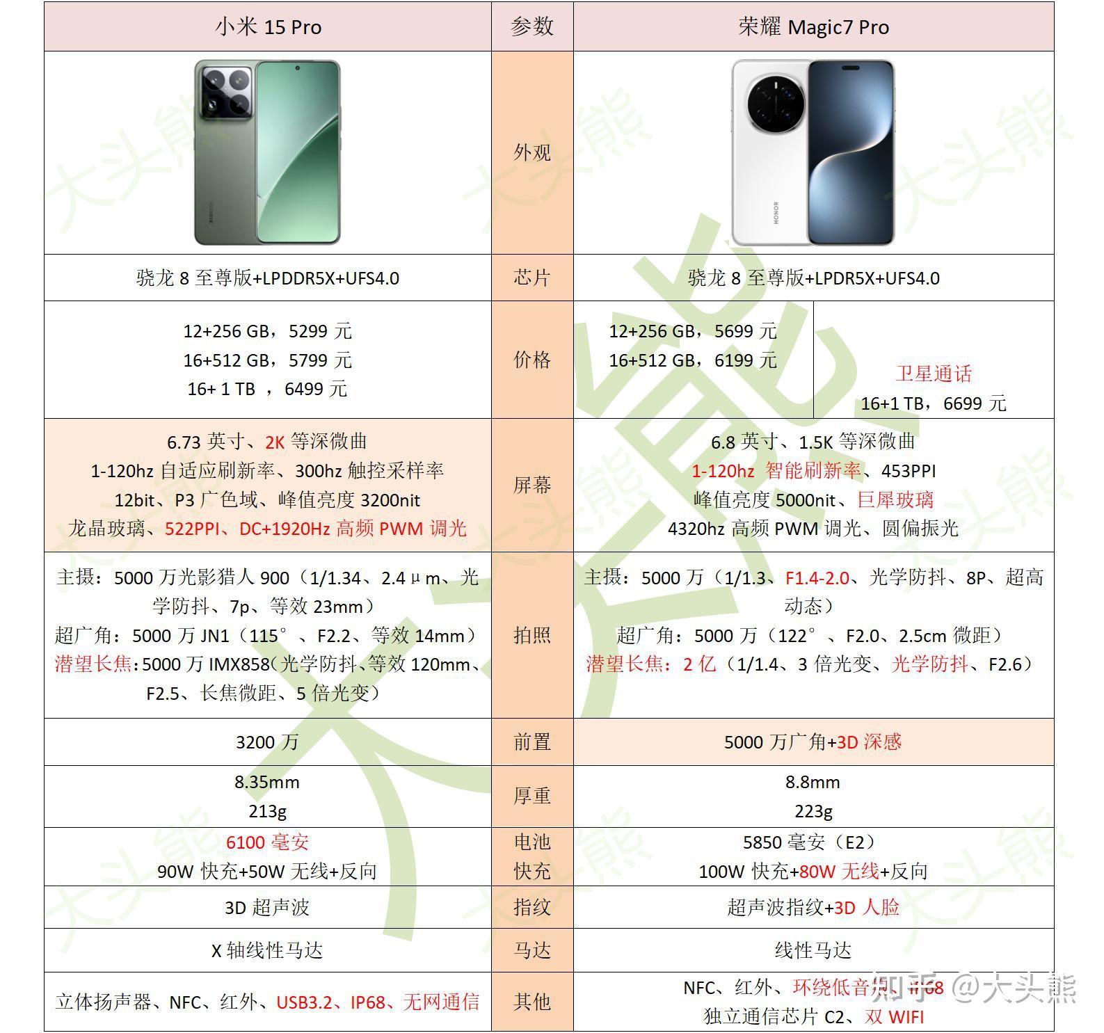 荣耀magic7pro和小米15pro选哪个？ - 知乎