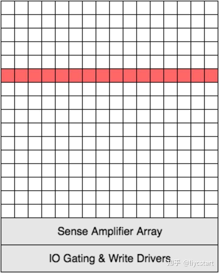 LPDDR4x 的 学习总结（4） - SDRAM chip的组织结构 - 知乎