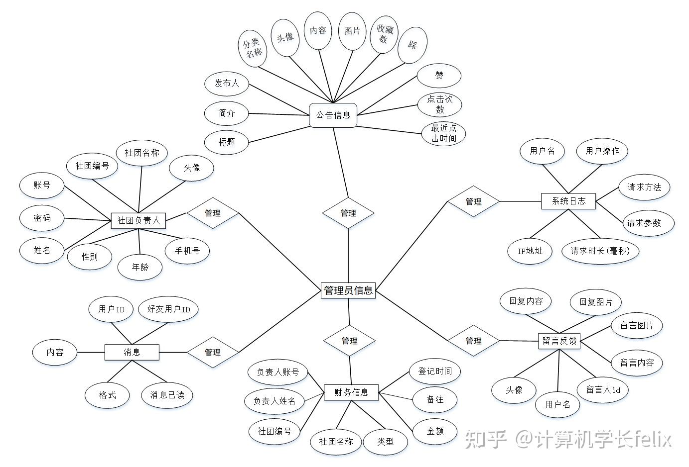 基于springboot的 高校社团管理系统”的设计与实现(源码数据库文档ppt 知乎