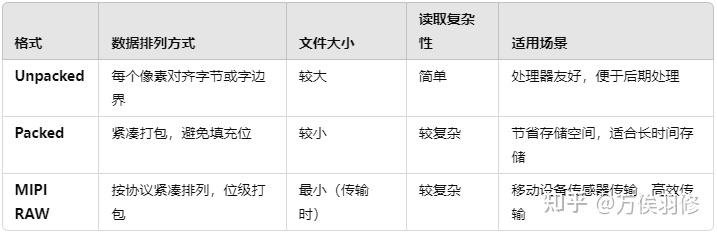 RAW格式差异及MIPI RAW打包方式详解 - 知乎