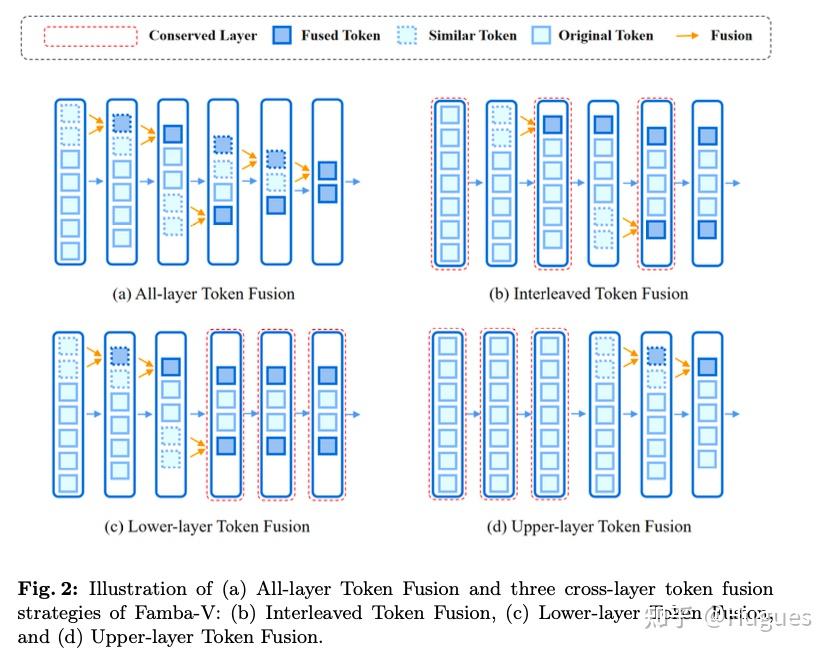 Famba-V：一种面向 Vision Mamba 的高效跨层 Token Fusion 策略 - 知乎