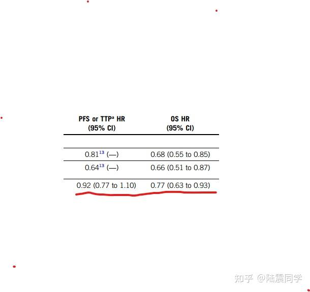 如何计算肿瘤患者的OS、PFS？ - 知乎