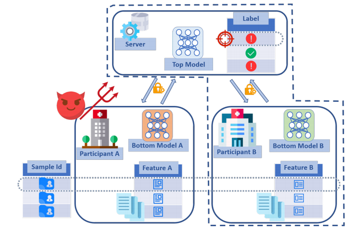 Label Inference Attacks Against Vertical Federated Learning 针对垂直联邦学习的标签 ...