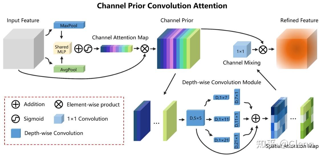 [论文阅读] MedSeg | CPCA：解决通道权重分配一致化的新型注意力机制 - 知乎