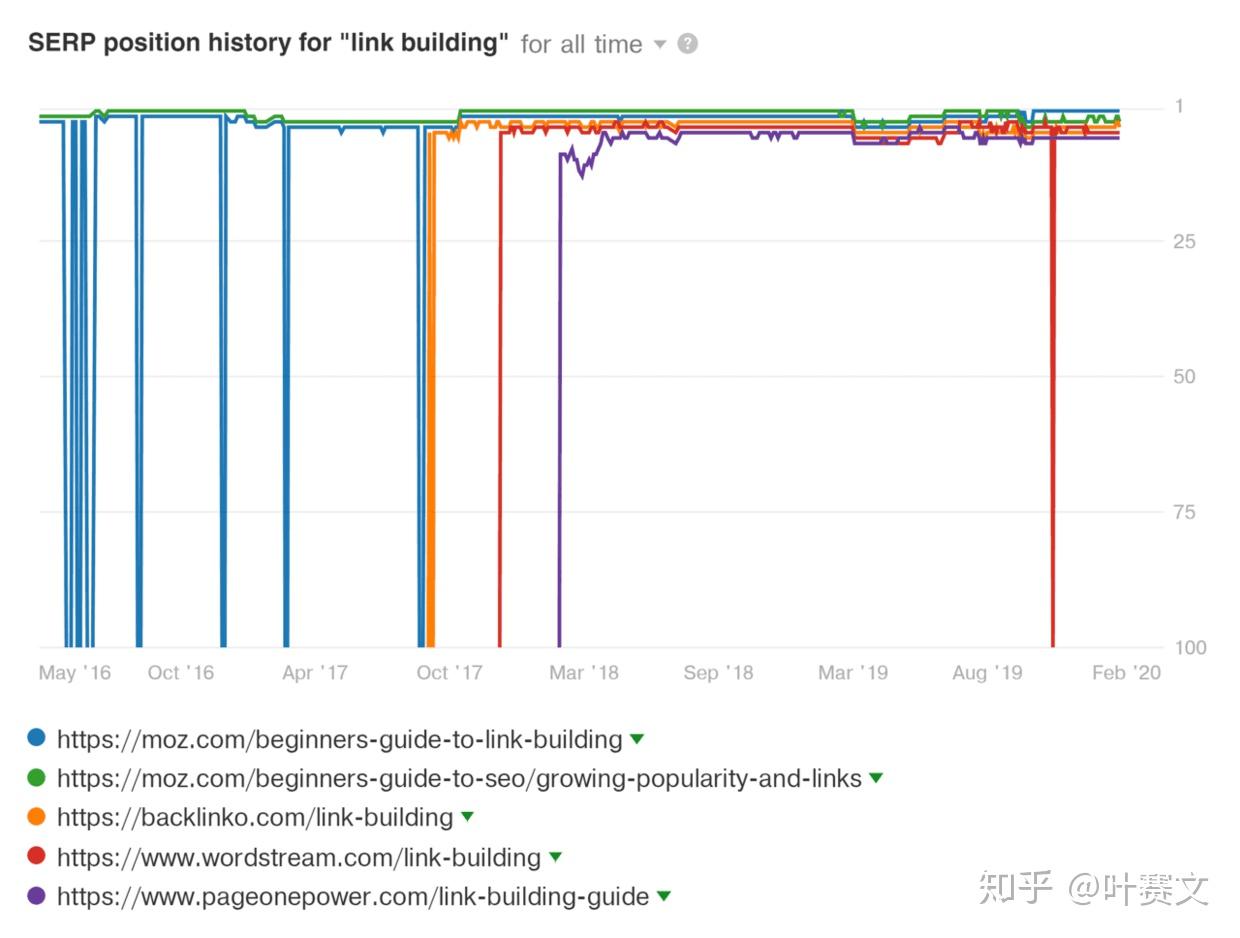 最全ahrefs使用教程 - 知乎