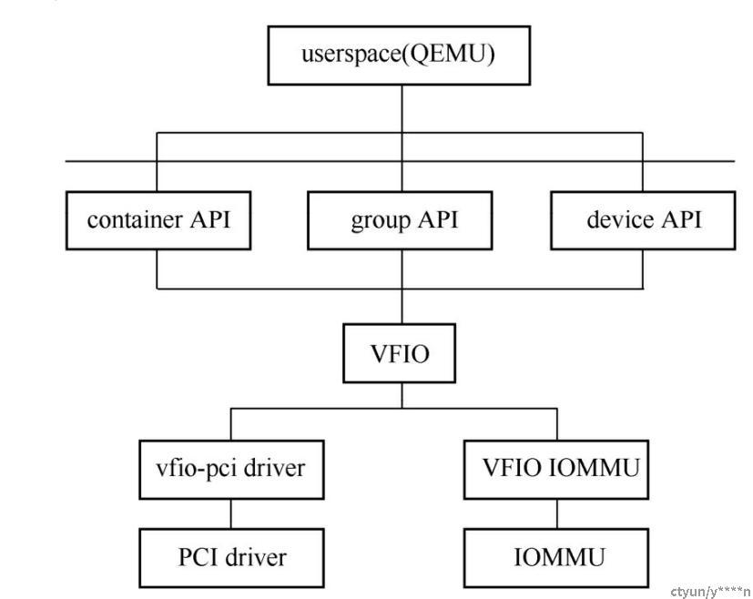 设备虚拟化之VFIO原理和使用方式 - 知乎