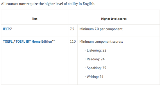 24Fall 英国TOP大学语言要求解读，小心到手的offer飞走了！ - 知乎