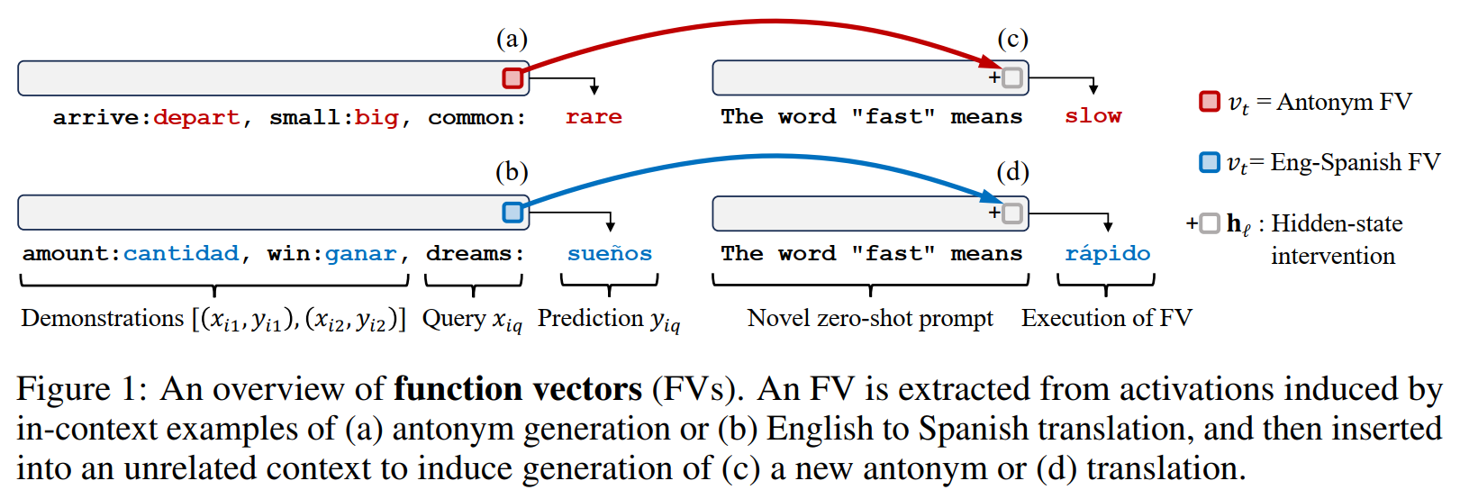 [ICLR2024] Function Vectors in Large Language Models - 知乎