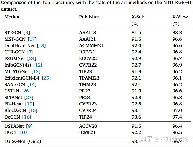Local and global self-attention enhanced graph convolutional network for skeleton-based action ...