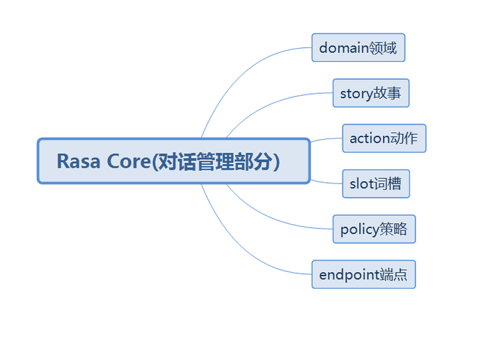干货！Rasa搭建对话机器人实战(二)：Rasa核心知识 - 知乎