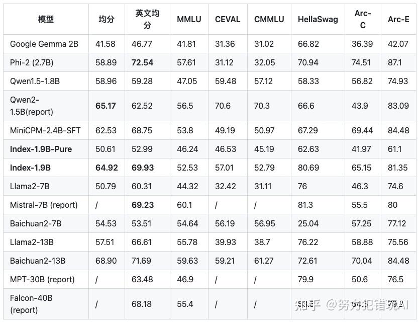 B站发布Index-1.9B大模型， 代码、对话、角色扮演，功能齐全，2.8T 数据训练，性能媲美同级别模型 - 知乎
