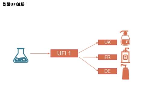 什么是欧盟UFI注册/介绍欧盟UFI注册的UFI code UFI编码的正确格式 - 知乎