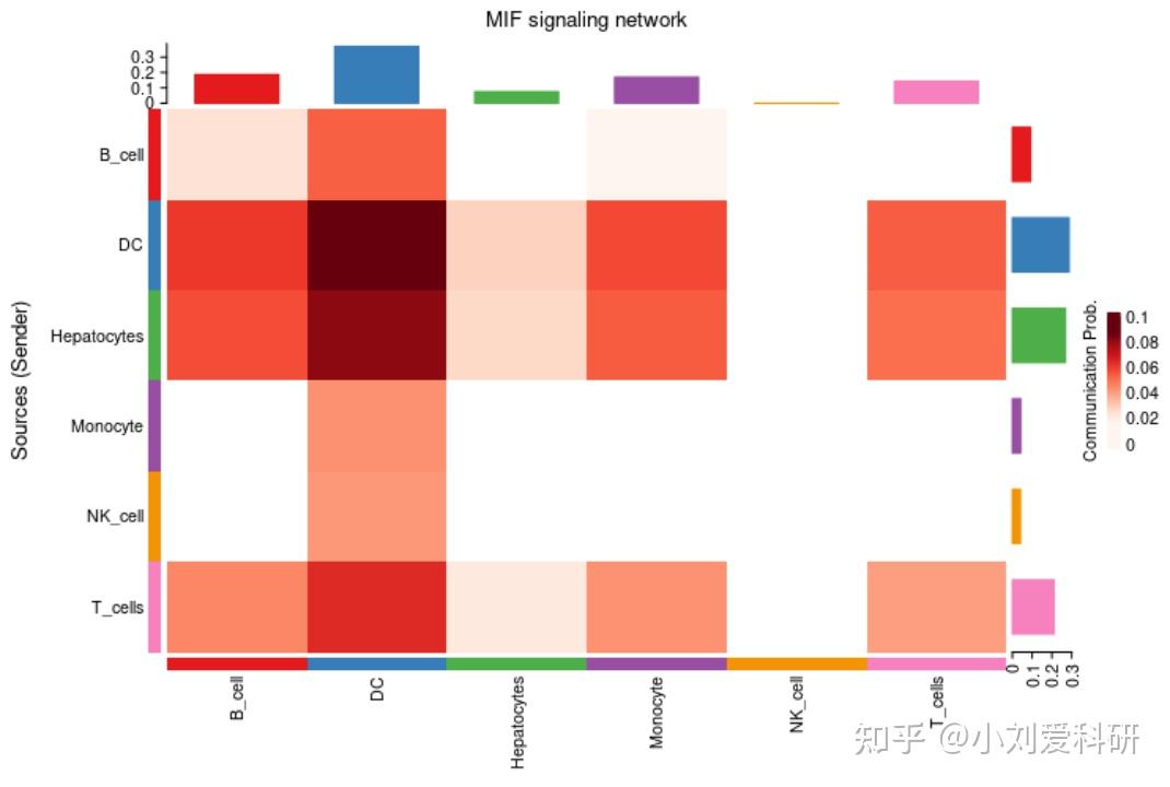 CellChat：单细胞测序-细胞互作 - 知乎