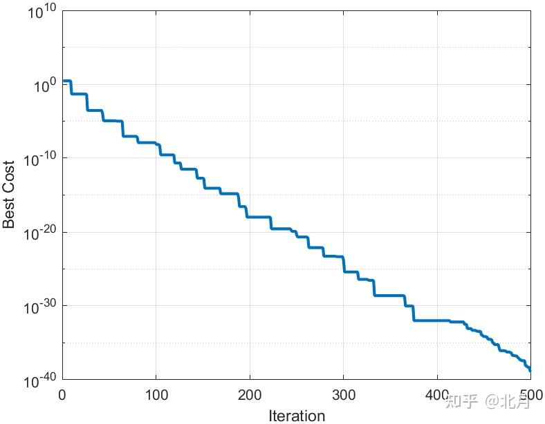 人工蜂群算法以及Levy飞行改进 - 知乎