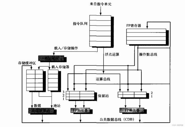 计算机体系结构——动态流水线and动态调度 知乎 