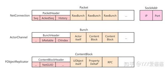 浅析UE5 DS的断线重连机制 - 知乎