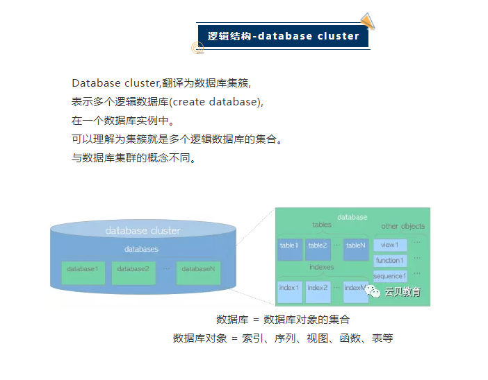 【干货分享】PostgreSQL技术文章：Database Cluster Table - 知乎