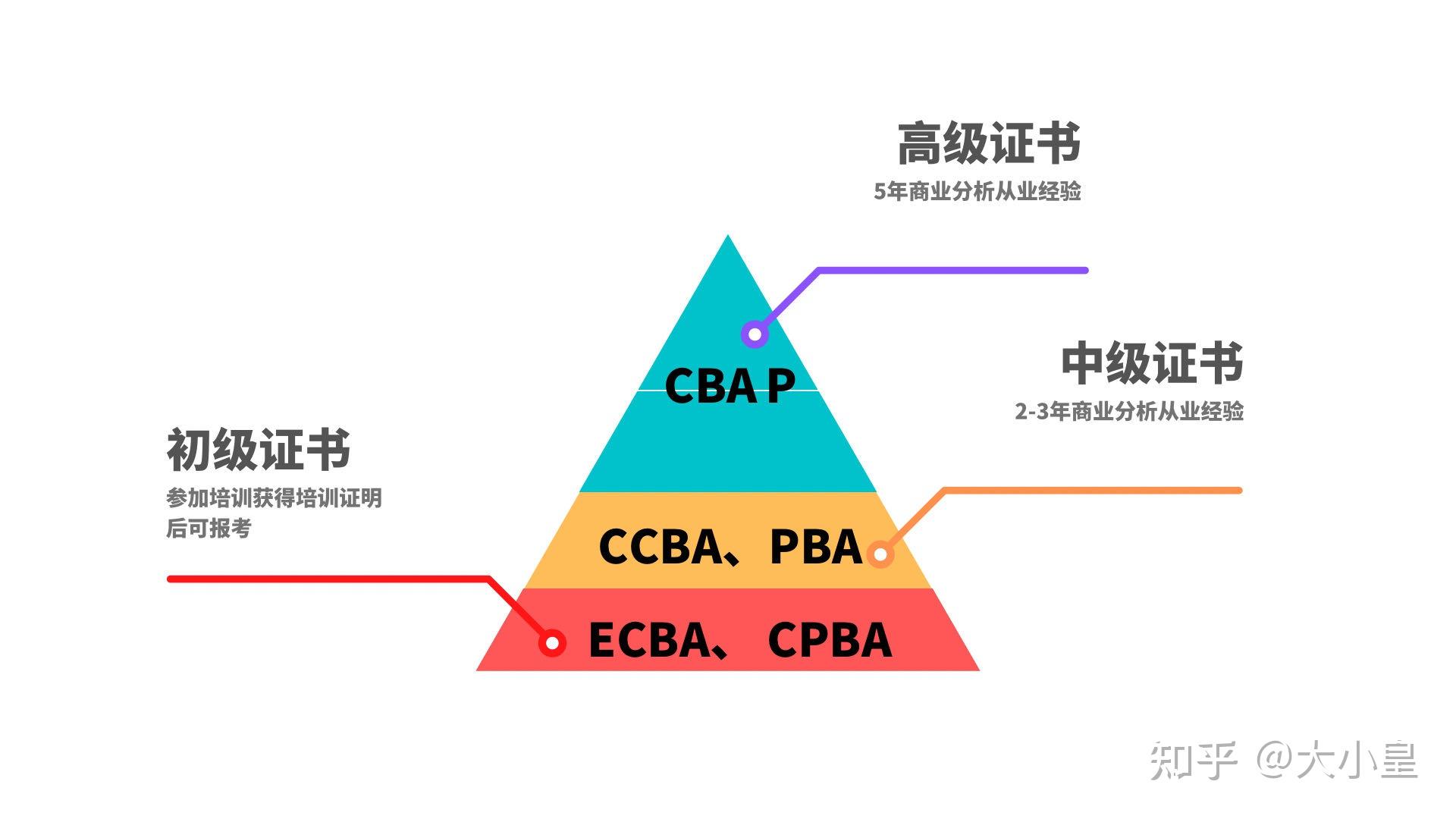 想考个商业分析证书，该考CBAP 还是PBA? 想去咨询公司? - 知乎