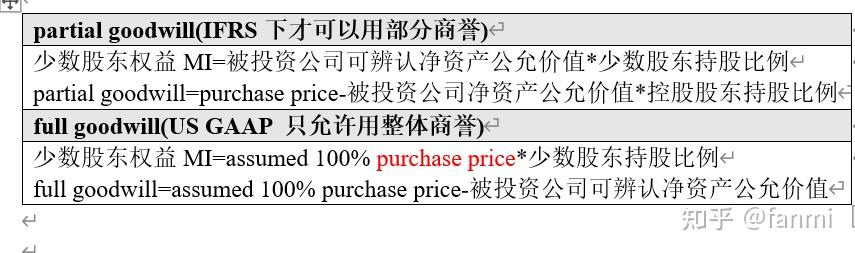 采用partial goodwill 跟full goodwill如何影响资产负债表？ - 知乎