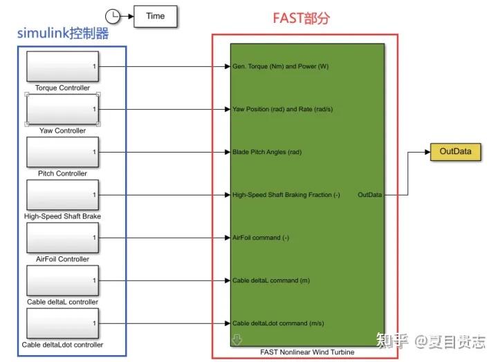 【补档】openfast学习笔记（七）FAST&simulink联合仿真（2） - 知乎