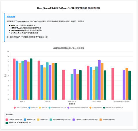 解读下这次 DeepSeek 顺带发布的 DeepSeek-R1-0528-Distilled-Qwen3-8B 的数据 - 知乎
