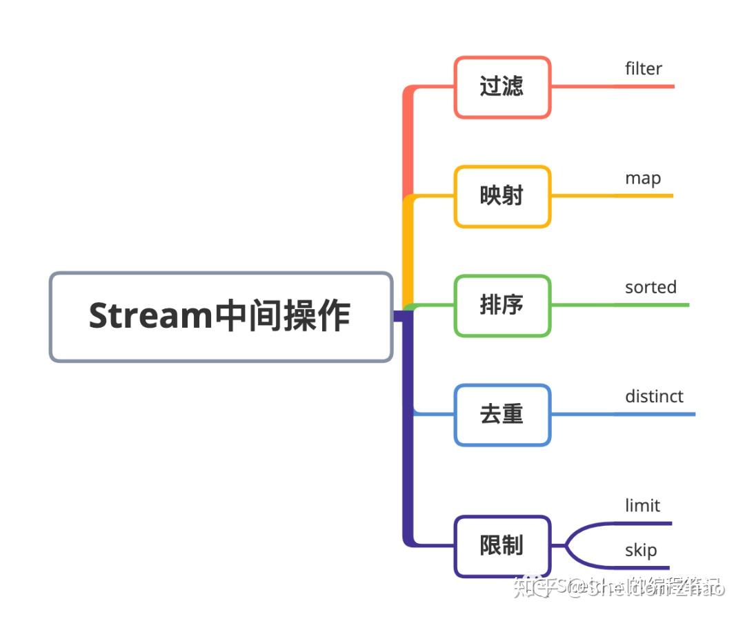 告别 For循环！用 Java Stream优雅处理集合 - 知乎