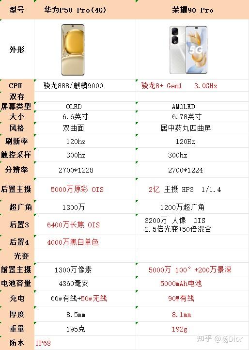 华为p50pro与荣耀90pro哪个好?
