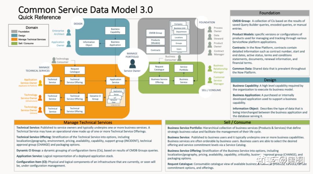 CSDM｜What is a common service data model ? - 知乎